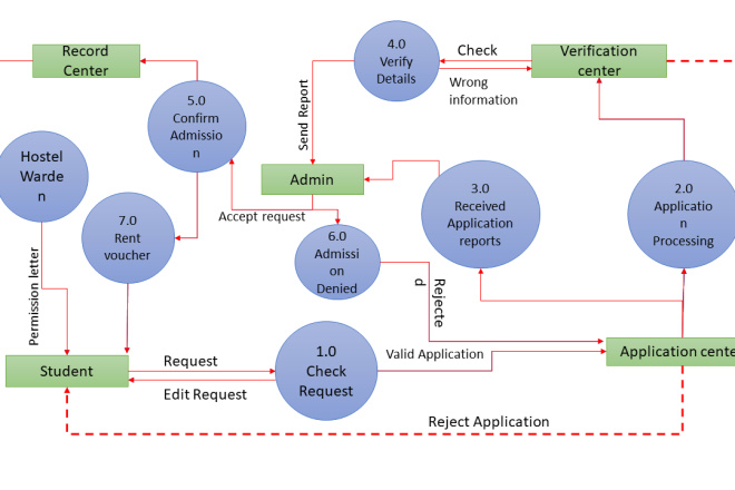 Design professional dataflow diagrams, org charts, and flow charts for ...
